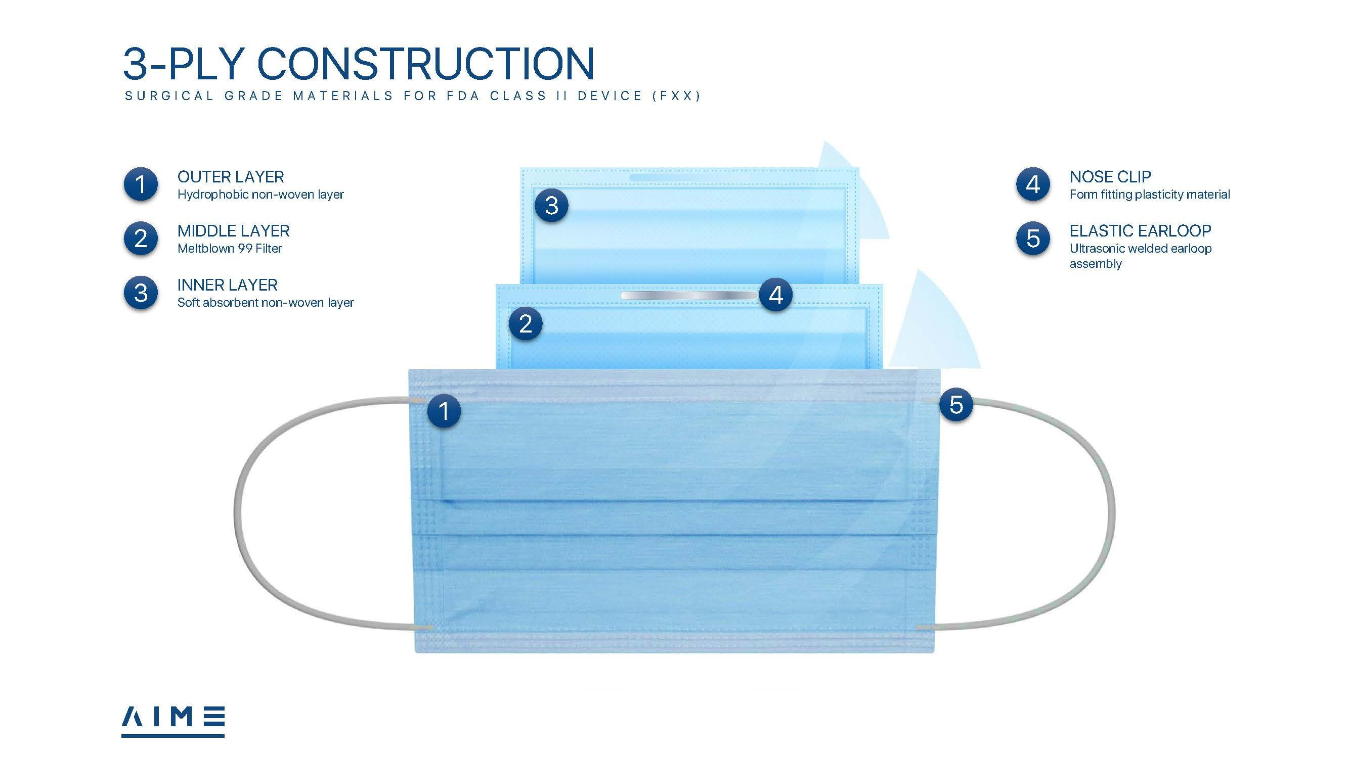 Buy 3-ply Level 2 Surgical Masks Bfe 99.87% from AIME USA, USA ...
