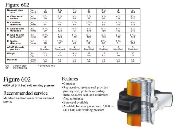 Buy Fig 602 Hammer Union from DEZHOU RUNDONG PETROLEUM MACHINERY CO ...