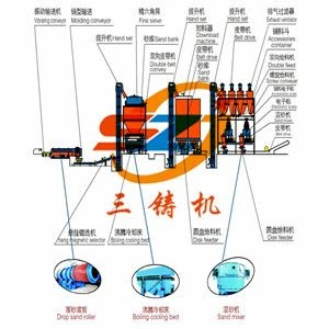 Buy Green Sand Recycling Equipment from Qingdao Sanzhuji Equipment ...
