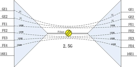 Buy 16 E1 4fe+2ge Pdh Mux Ethernet 2 Ports Sfp Optical Coaxial ...