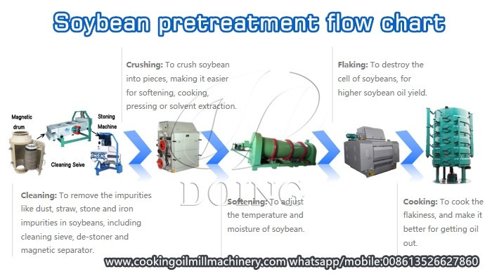 Buy Soybean Oil Processing Machines From Cracking Soybean To Soya Oil ...